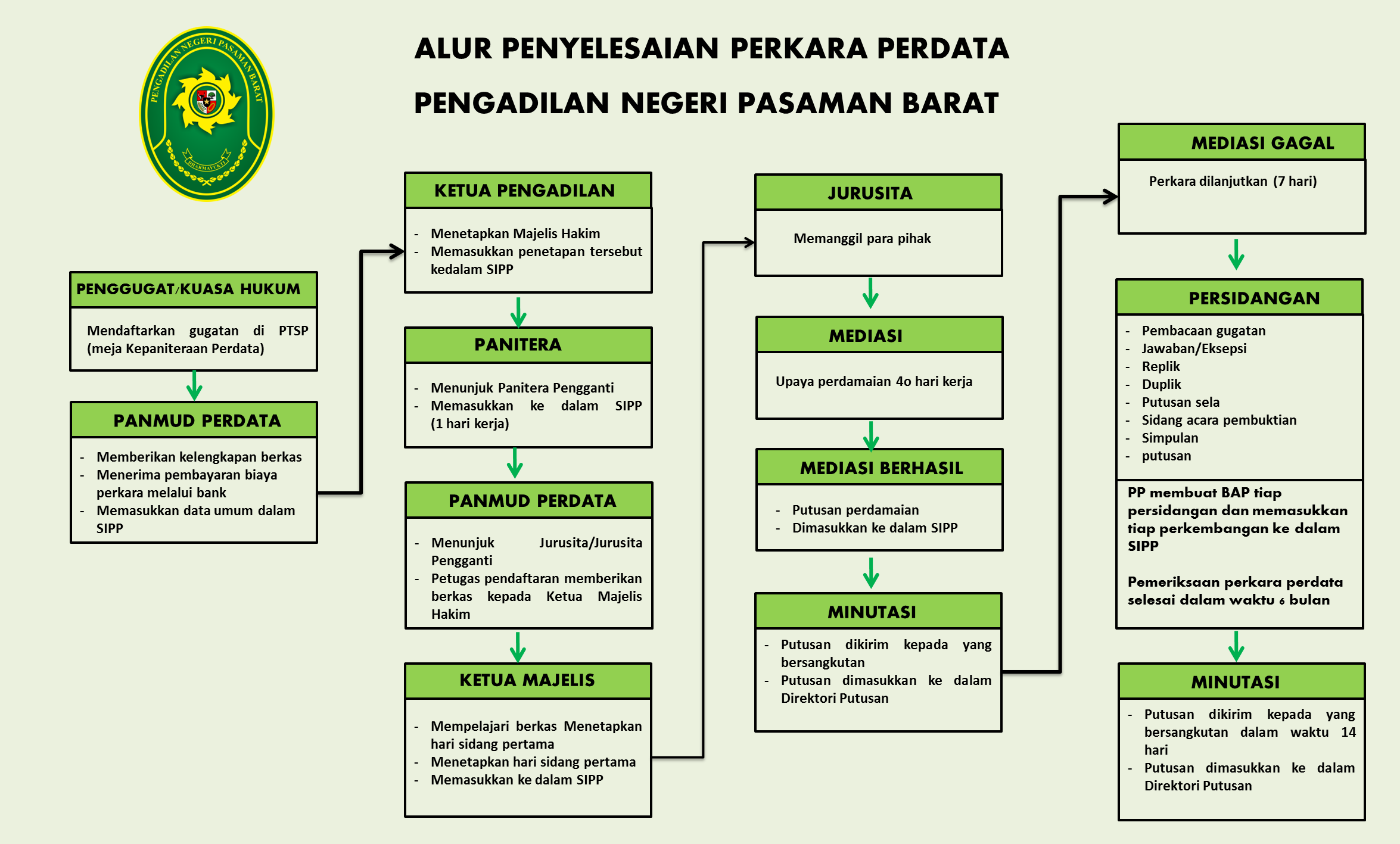 Kepaniteraan Perdata - Pengadilan Negeri Pasaman Barat