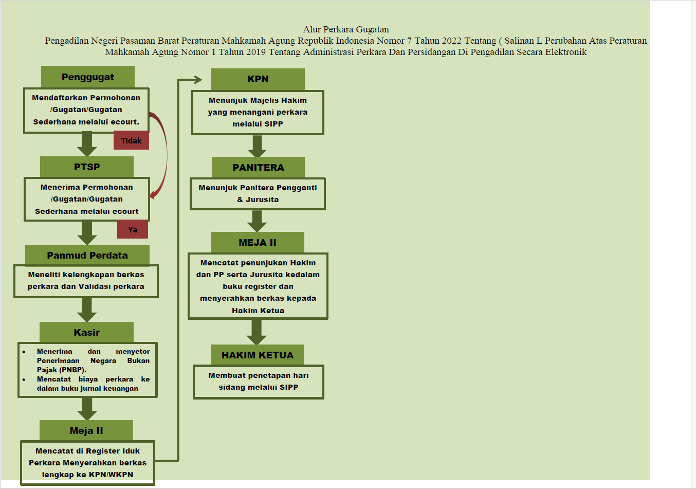 Alur Perkara Perdata Gugatan - Pengadilan Negeri Pasaman Barat